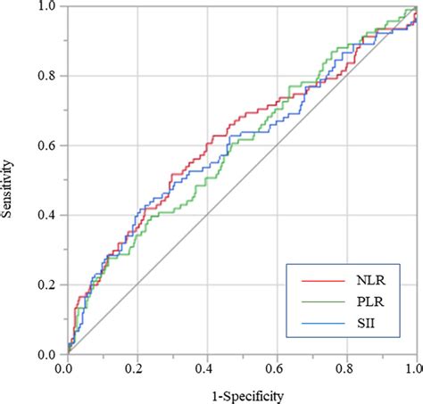 predictive abilities of sii nlr and plr for os examined using roc
