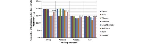 The Test Effort Efficiency Of The Testing Approaches Download Scientific Diagram