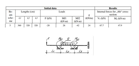 Solved Problem Description A Statically Indeterminate Beam Chegg Com