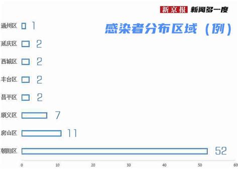 新闻多一度丨79例感染者1个高风险区一文读懂北京疫情现状 朝阳区 病例 传播