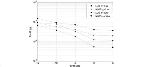 Rmse Of Td Energy Detection Estimator Vs Snr For Various Integrating Download Scientific