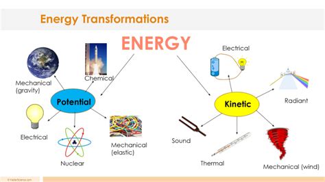 Transformation Of Energy Diagram