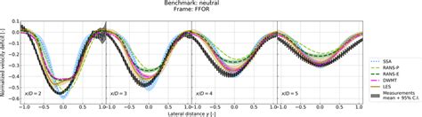 Horizontal Profile Of Normalized Velocity Deficit Averaged In Time And Download Scientific