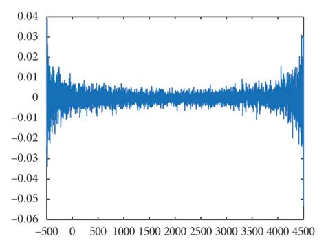Autocorrelation And Cross Correlation A Autocorrelation Of X′ B