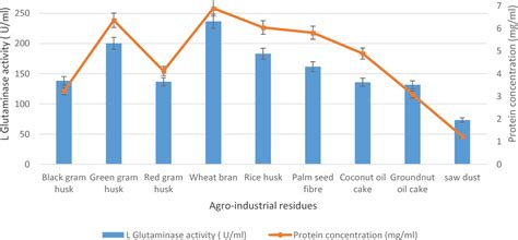 Figure 1 From Maximizing L Glutaminase Production From Marine Bacillus