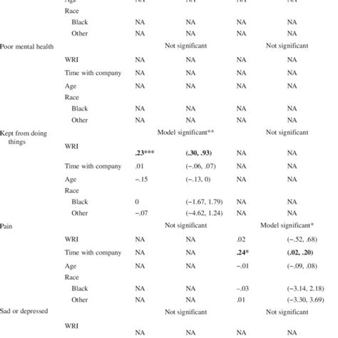 Regression Model Predicting Quality Of Life Indicators Download Table