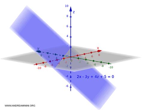 Plane Equation A Simple Explanation Andrea Minini
