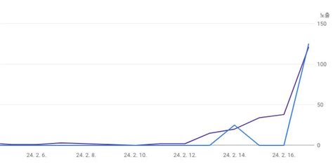 1 Routinery에서 그로스 마케터로 활동한지 이제 한 달 정도 되어간다 2 지금 주로 맡고 있는 업무는 루티너리 공식 블로그 운영인데 📌혁신적인 그로스