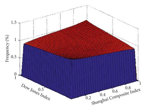 Normal Copula Distribution Of Sse Index And Dow Jones Index Extreme
