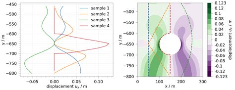 Plot Data Of A Sampling Lines — Ogstools 060 Documentation