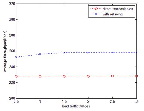 average throughput comparison download scientific diagram