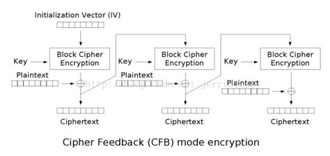 块加密 工作模式 Ecb、cbc、pcbc、cfb、ofb、ctrpcbc与cbc的区别 Csdn博客