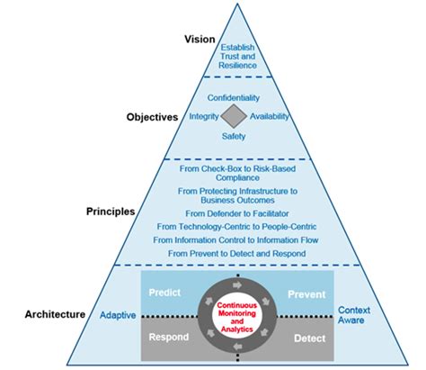 【前沿趋势】gartner安全峰会2017见闻 绿盟科技技术博客