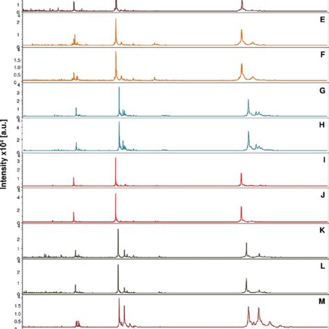 Msp Dendrogram Of Maldi Tof Ms Spectra From Anopheles Gambiae Giles And
