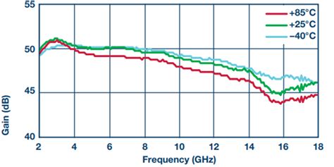Your RF Amplifier Selection Guide Altium