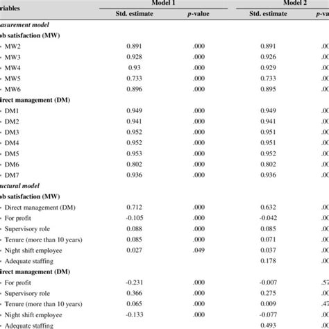 Specification And Parameter Estimates Model 1 Download Scientific Diagram