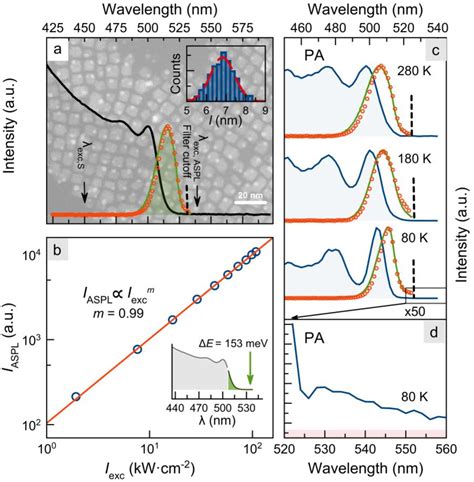 Figure 1 From Resonant Multiple Phonon Assisted Single Photon Anti Stokes Photoluminescence In