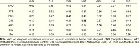 correlation matrix of constructs download scientific diagram