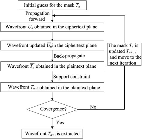 the flowchart of phase retrieval algorithm for decryption download