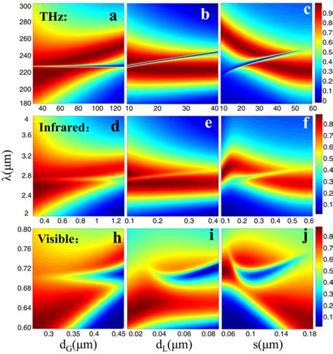 The Evolution Of Fano Spectral Profile With Respect To Different