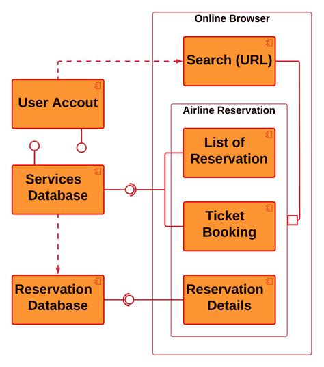 Deployment Diagram For Airline Booking System Component Diag