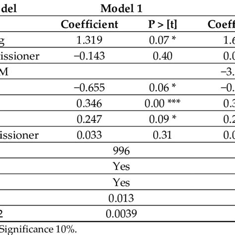 Hypothesis Testing Board Of Commissioners Download Scientific Diagram