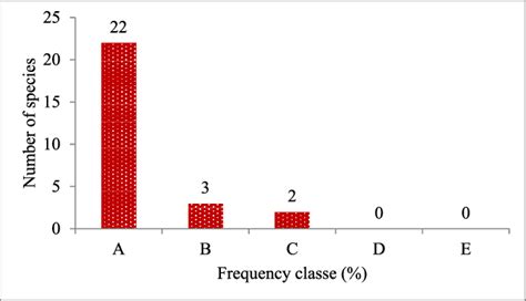 Frequency Distribution Class A 0 20 B 201 40 C 401 60 D Frequency Distribution Class A 0 20 B 201 40 C 401 60 D