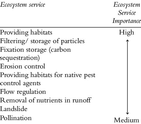 Ecosystem Services Provided By Riparian Vegetation With The Greatest Download Scientific