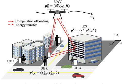 Figure 1 From Energy Minimization In Reconﬁgurable Intelligent Surface Assisted Unmanned Aerial