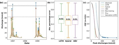 Hess Analyzing The Generalization Capabilities Of A Hybrid Hydrological Model For