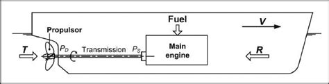 Overall Concept Of Energy Conversion In A Ship System 18 Download Scientific Diagram
