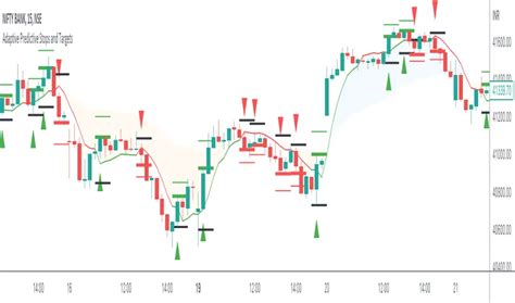 Adaptive Predictive Stops And Targets — Indicator By Ankit1618 — Tradingview India