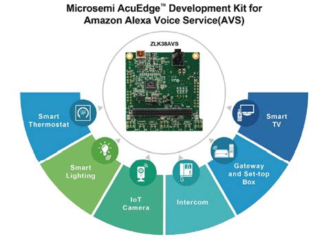 AcuEdge Dev Kit Simplifies Amazon Alexa Voice Service Integration Electronic Products