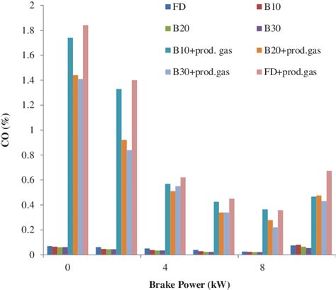 Variation Of Co With Bp Download Scientific Diagram