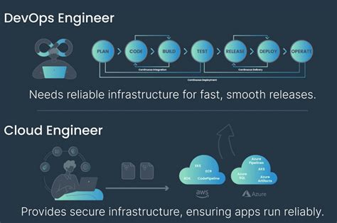 Cloud Engineer Vs Devops Engineer K21 Academy