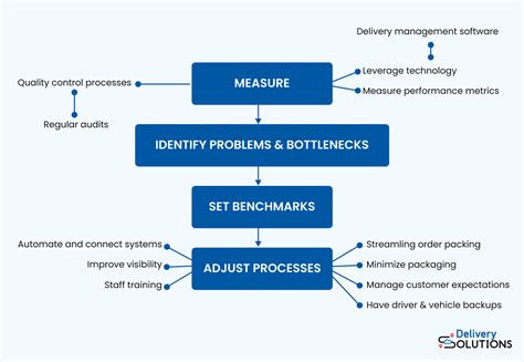 boost your on time delivery metric tactics that work