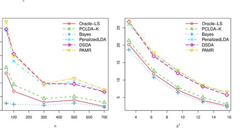 the averaged misclassification errors of each algorithm we vary n in