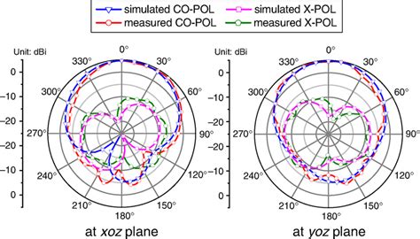Simulated And Measured Radiation Patterns Download Scientific Diagram