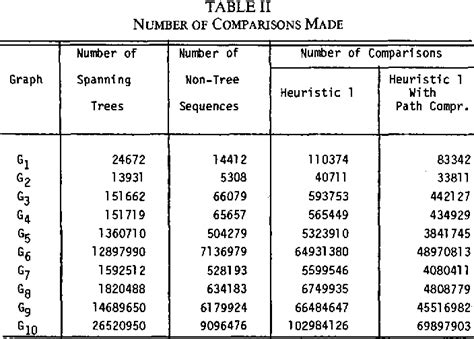 Table Ii From Complexity Of Computation Of A Spanning Tree Enumeration Algorithm Semantic Scholar