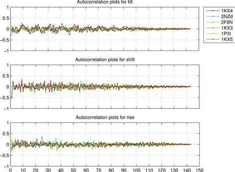 Figure S7 Autocorrelation Values For The Rotational Parameter Tilt