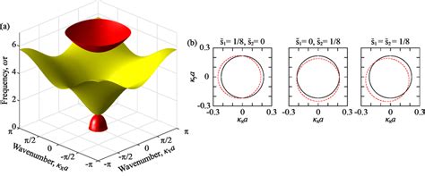 Dispersion Color Online A The Complex Dispersion Surfaces For A