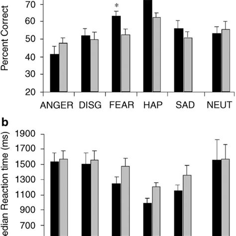 Performance In The Facial Expression Recognition Task Following Download Scientific Diagram