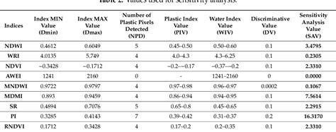Table 2 From Investigating Detection Of Floating Plastic Litter From Space Using Sentinel 2