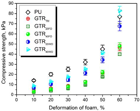 Compressive Strength Of Prepared Foams At Varying Deformation Download Scientific Diagram