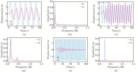 Symplectic Analysis For Regulating Wave Propagation In A One Dimensional Nonlinear Graded