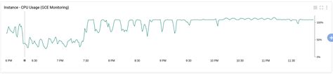 Linux LAMP Server 100 CPU Usage From 5 WP Sites Server Fault