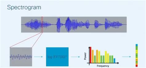 Deep Learning For Speech Recognition By Odsc Open Data Science Medium