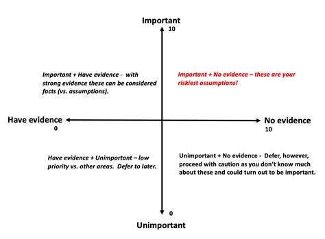 Assumptions