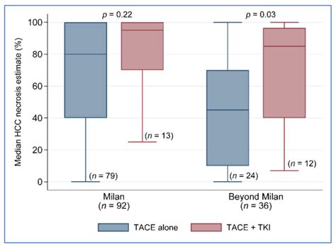 Percent Necrosis By Treatment Group And Tumor Size Classification Download Scientific Diagram