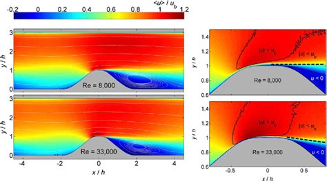 Mean Velocity Absolute Value Fields And Characteristic Streamlines For